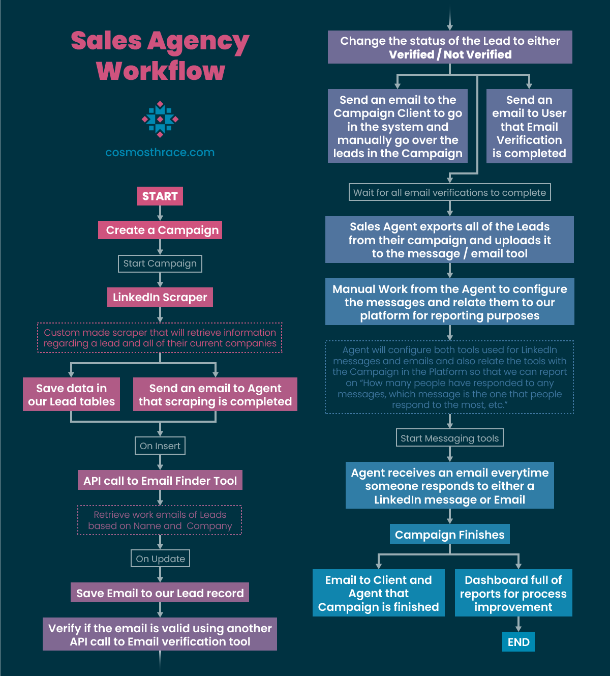 Automating Daily Repetitive Tasks for a Leading Bulgarian B2B Sales ...